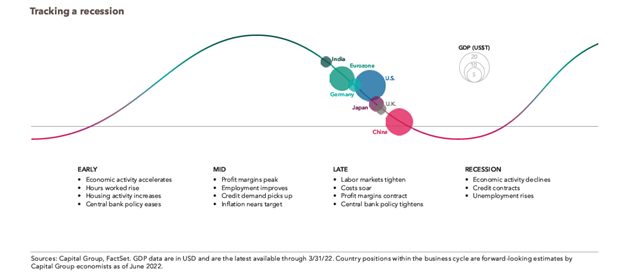 Guide to Recessions