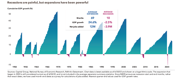 Guide to Recessions